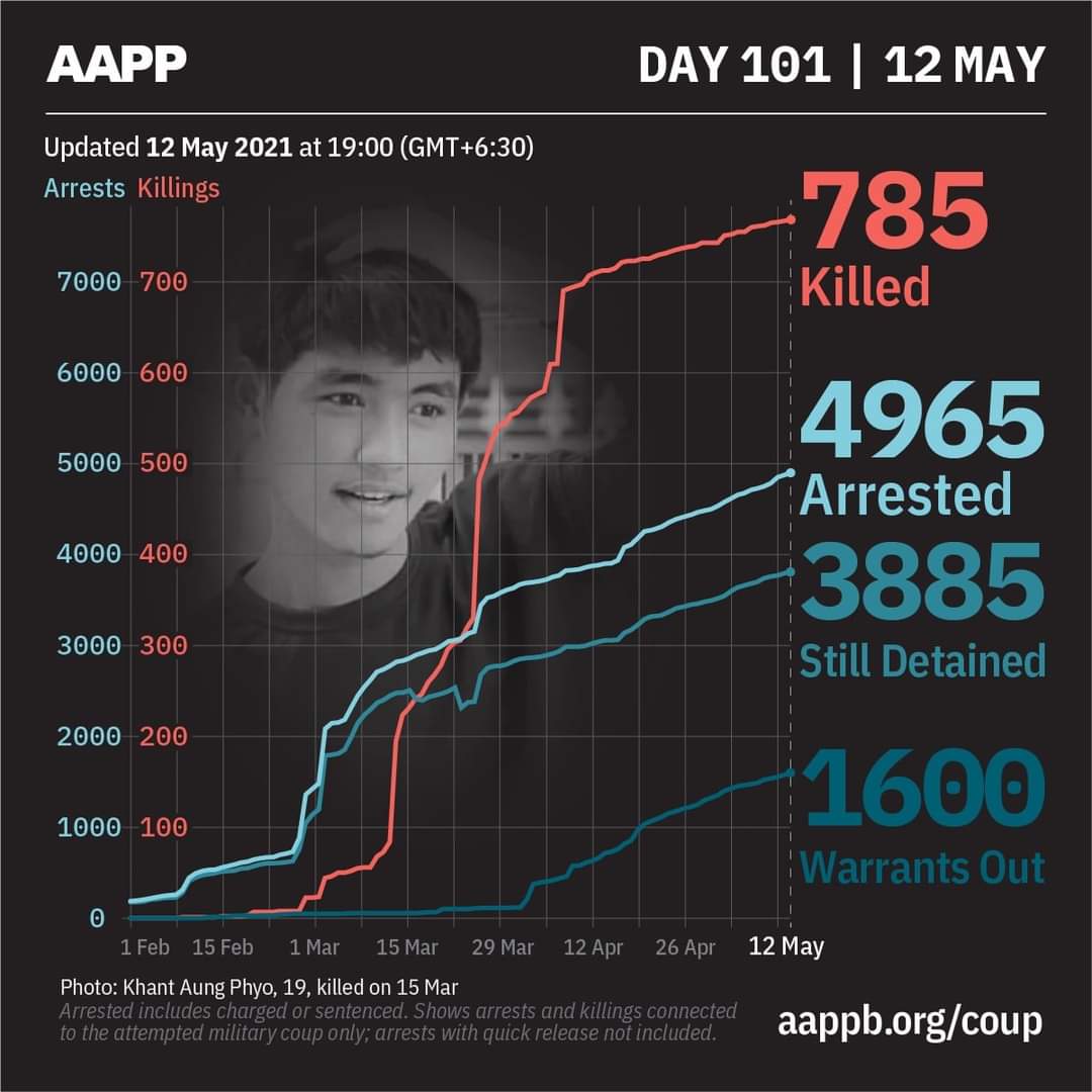 Day 101 of the coup | Scrolller