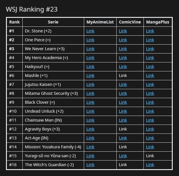 Dr. Stone Ranked First This Week | Scrolller