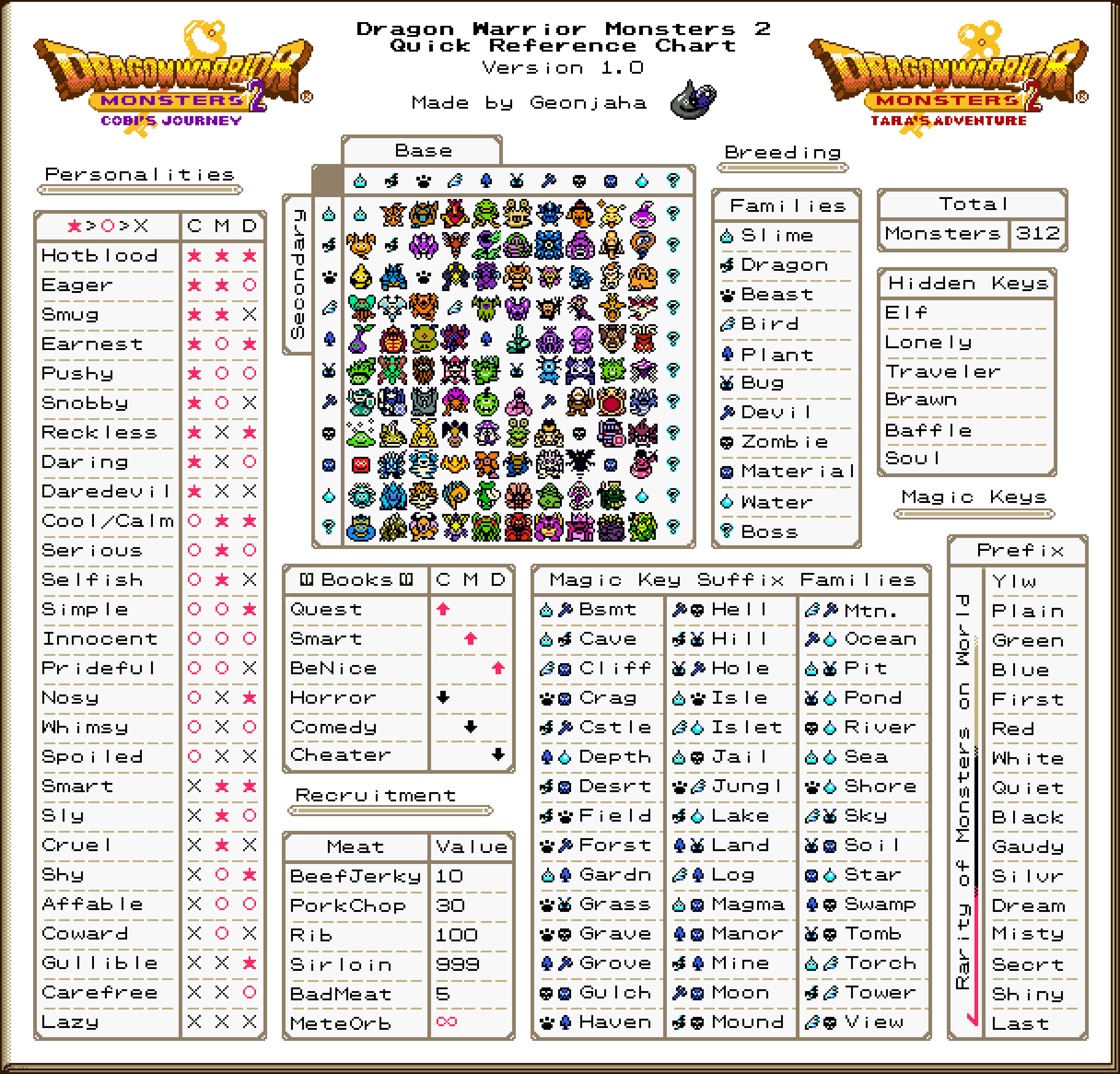 Dragon Warrior Monsters 2 - A quick reference chart I made | Scrolller
