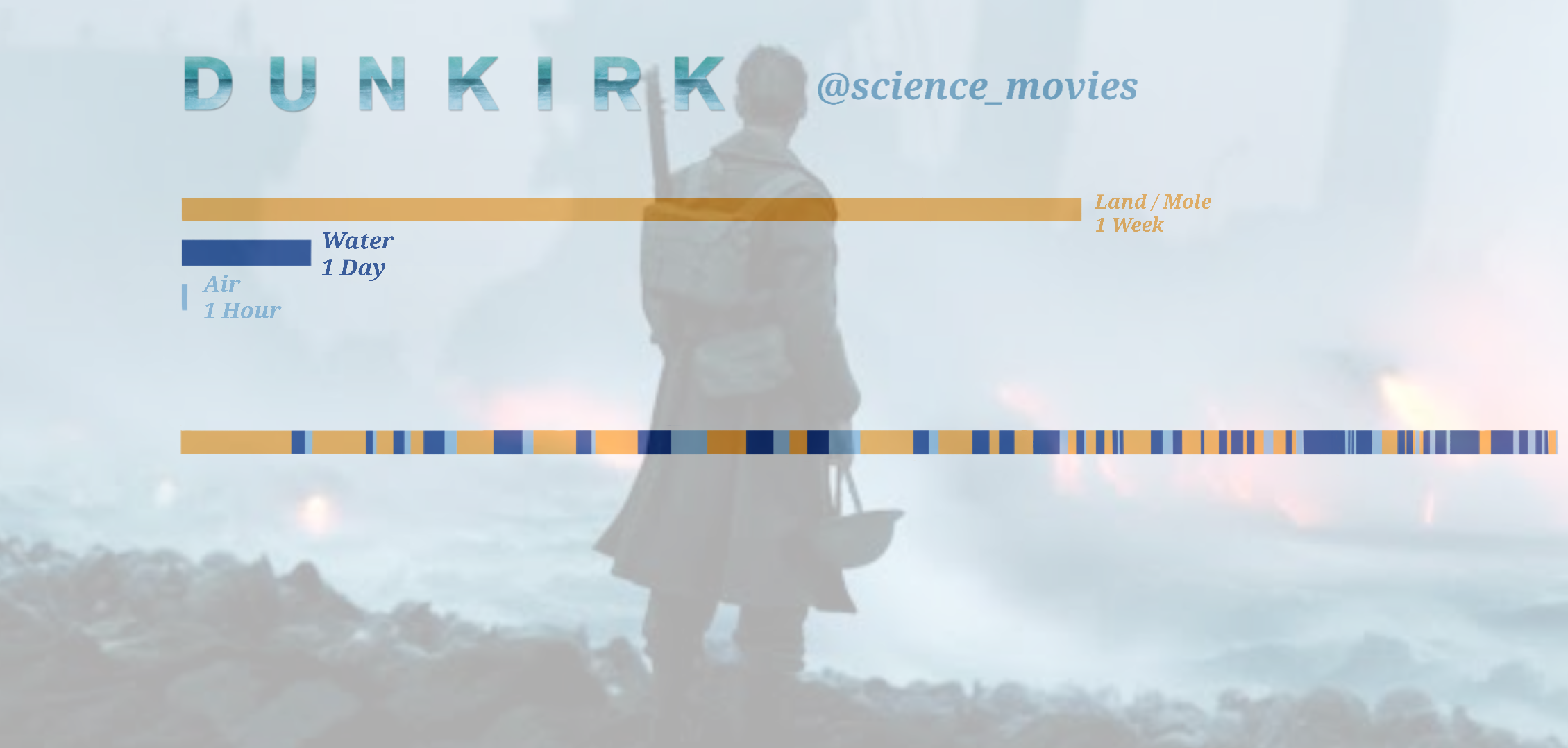 Dunkirk Timelines | Scrolller