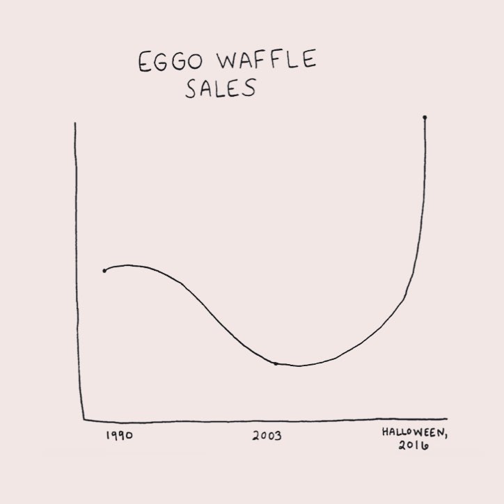 Eggo sales | Scrolller