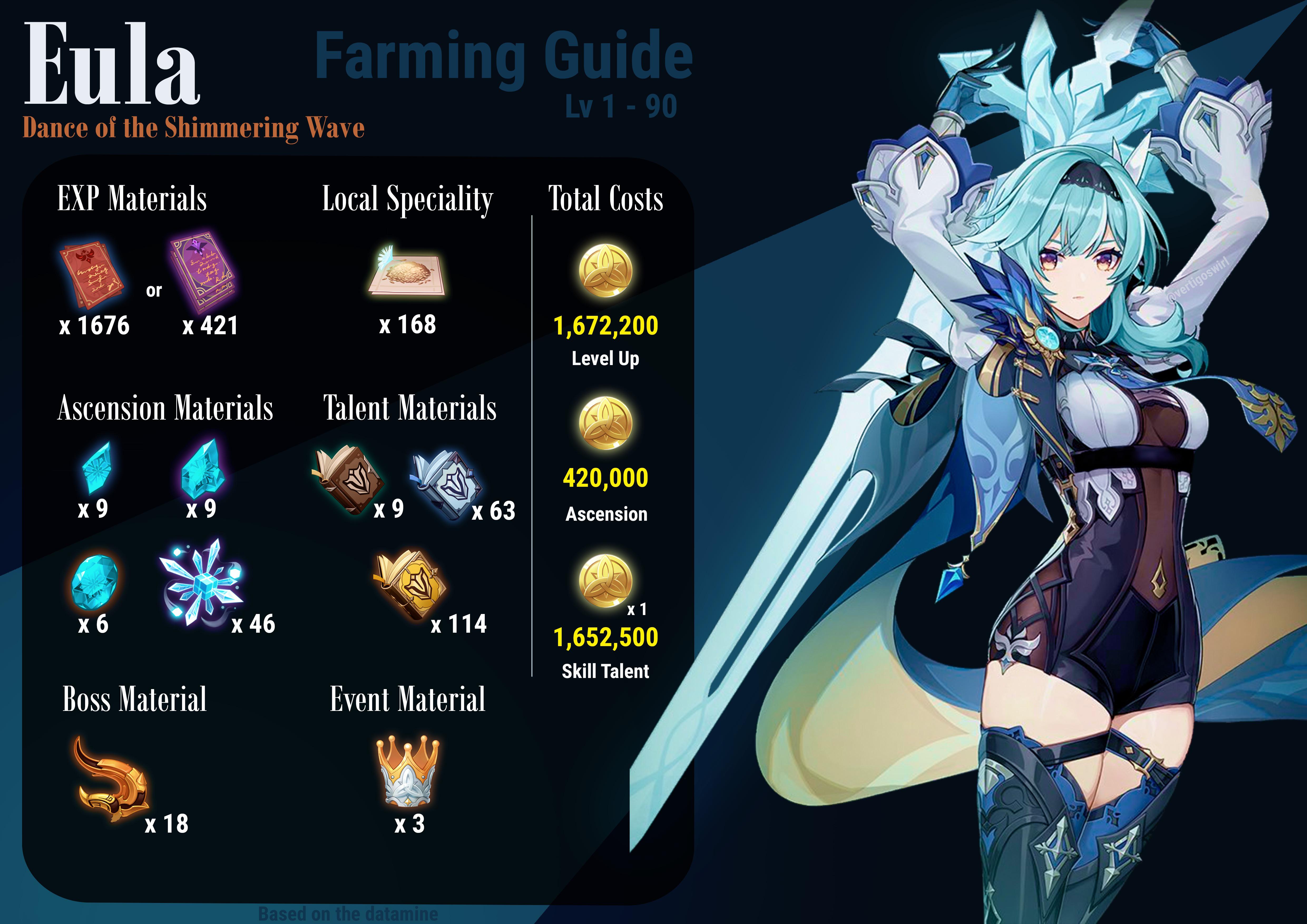 Eula's farming guide | Scrolller