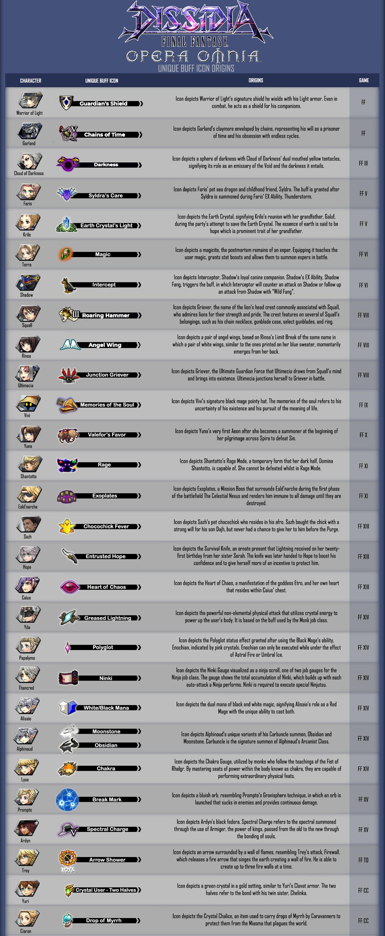 Ever wondered about the origins of each character's unique buff icons? Hopefully, this ...