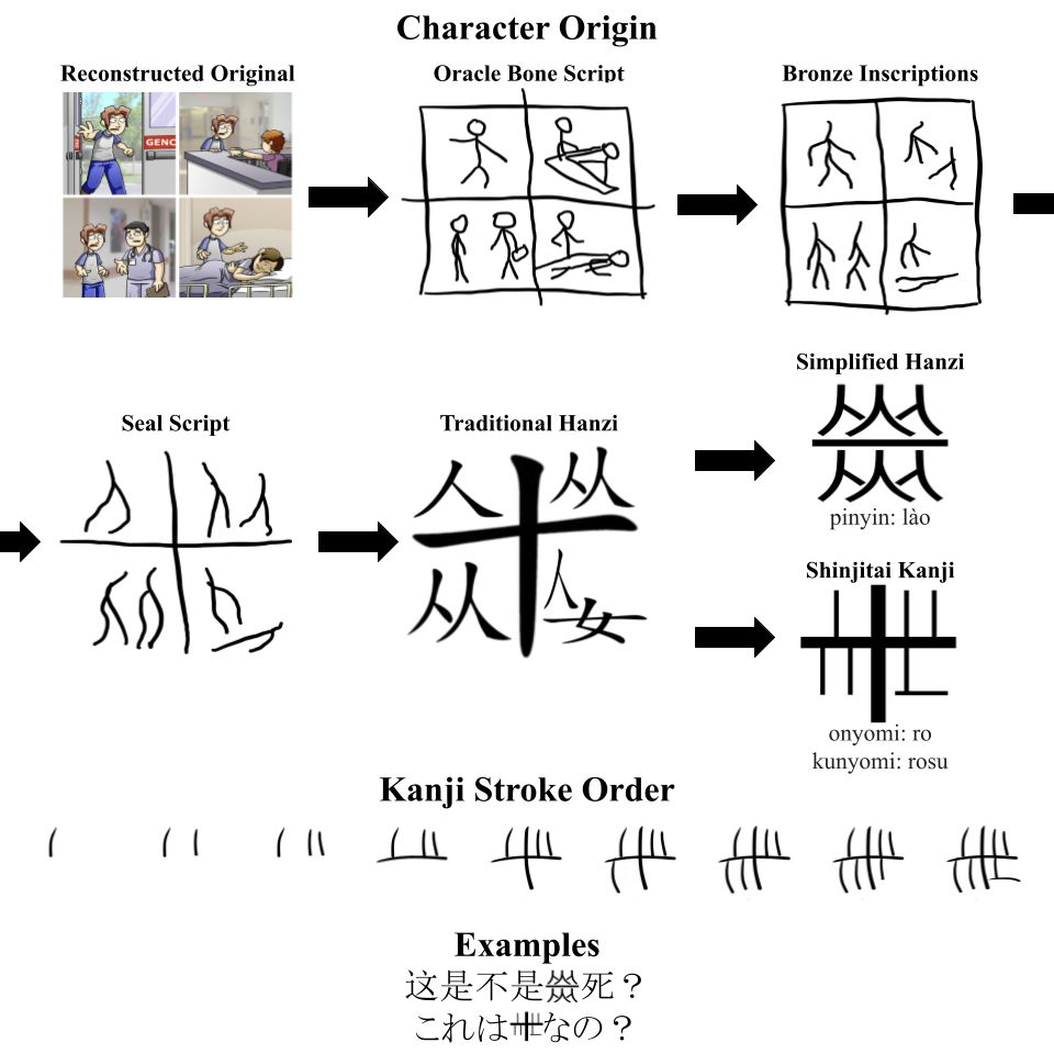 Evolution and usage of characters | Scrolller