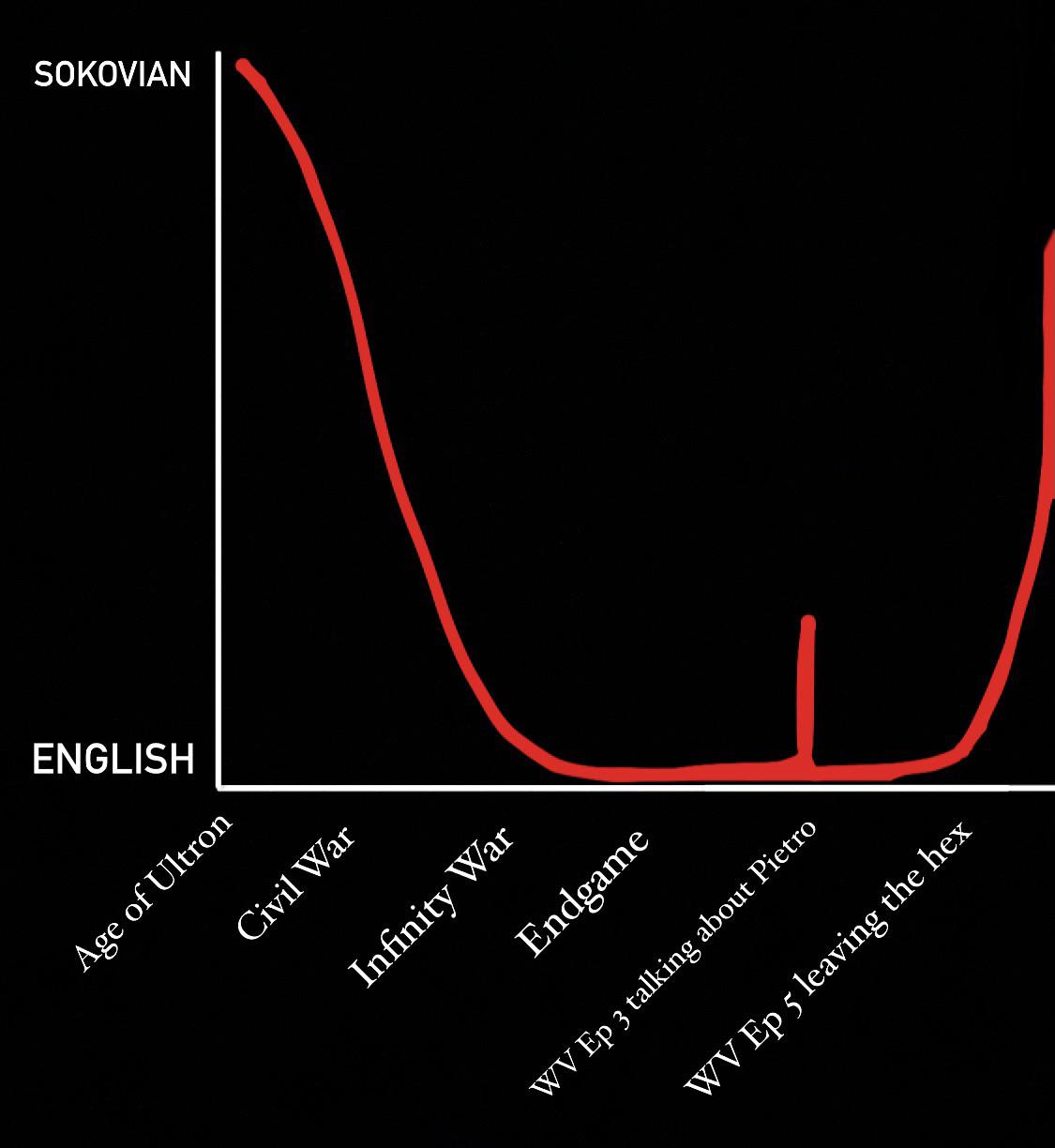 Evolution of Wanda's Accent | Scrolller