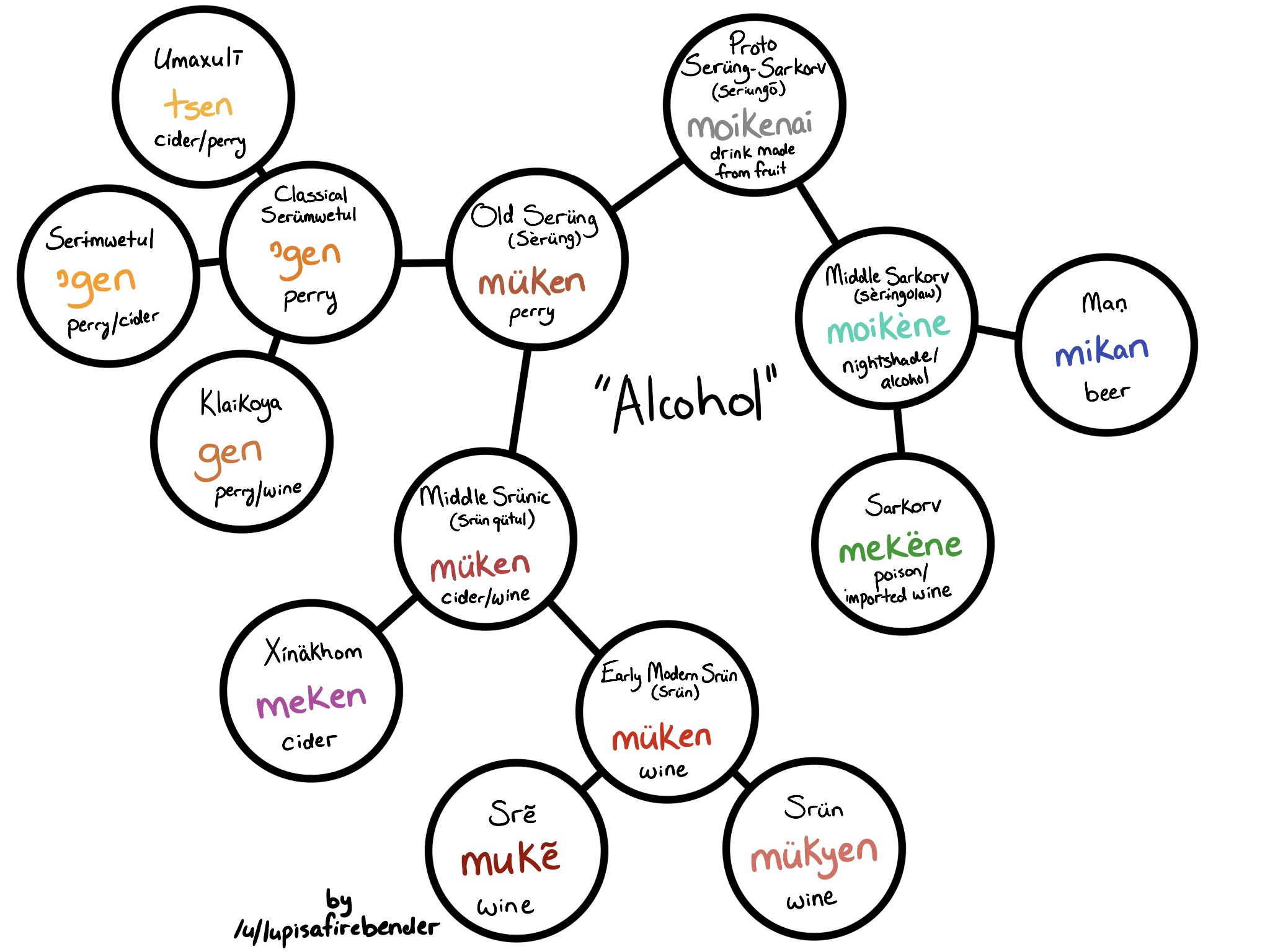 Evolution of words for alcohol in Srünic languages [oc] | Scrolller
