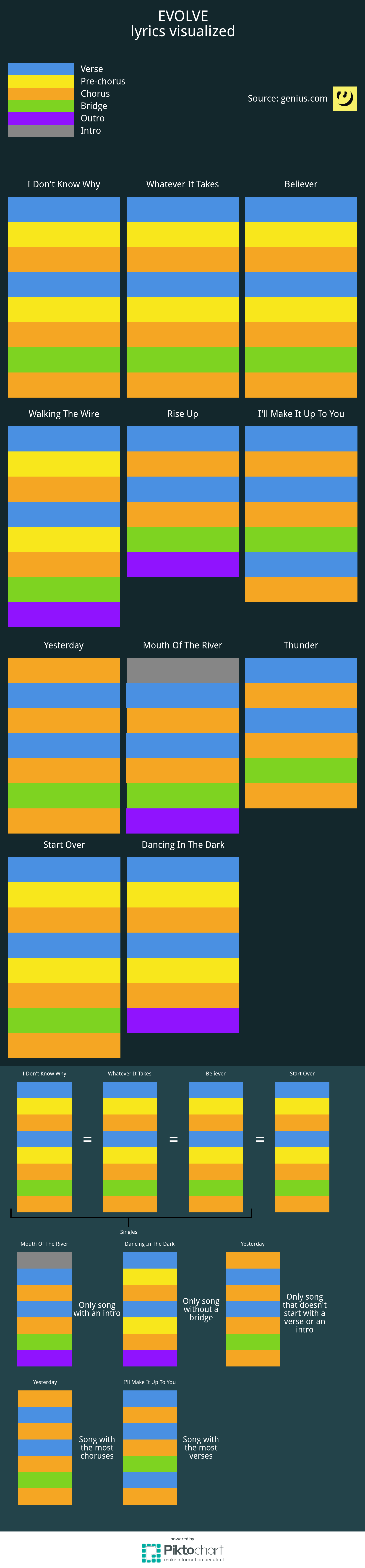 Evolve's song lyrics visualized | Scrolller