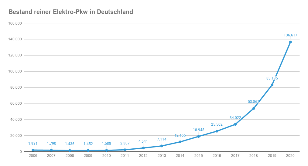 Exponential growth of number of EV's in Germany | Scrolller
