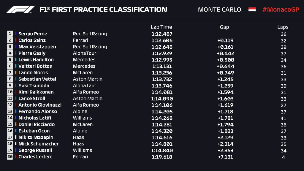 First practice classification | Scrolller