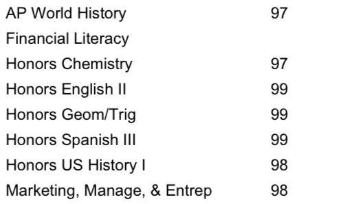 First semester grades just came back😎👊👋lowkey really proud of myself | Scrolller