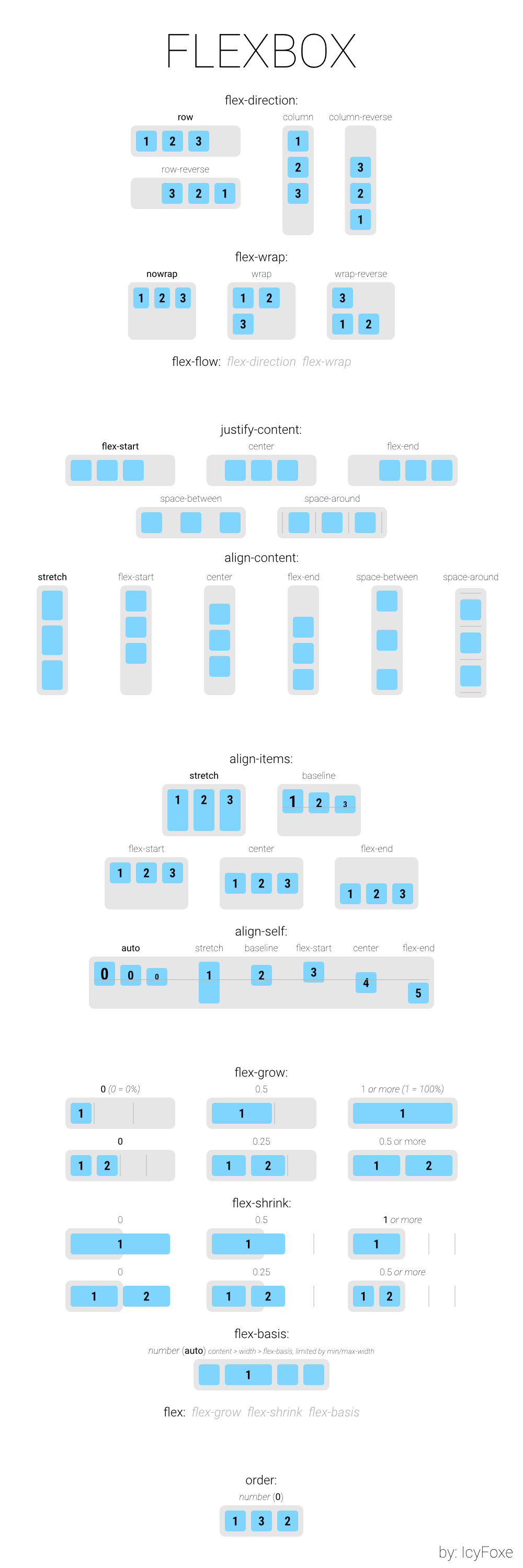 Flexbox - Visual Cheat Sheet | Scrolller