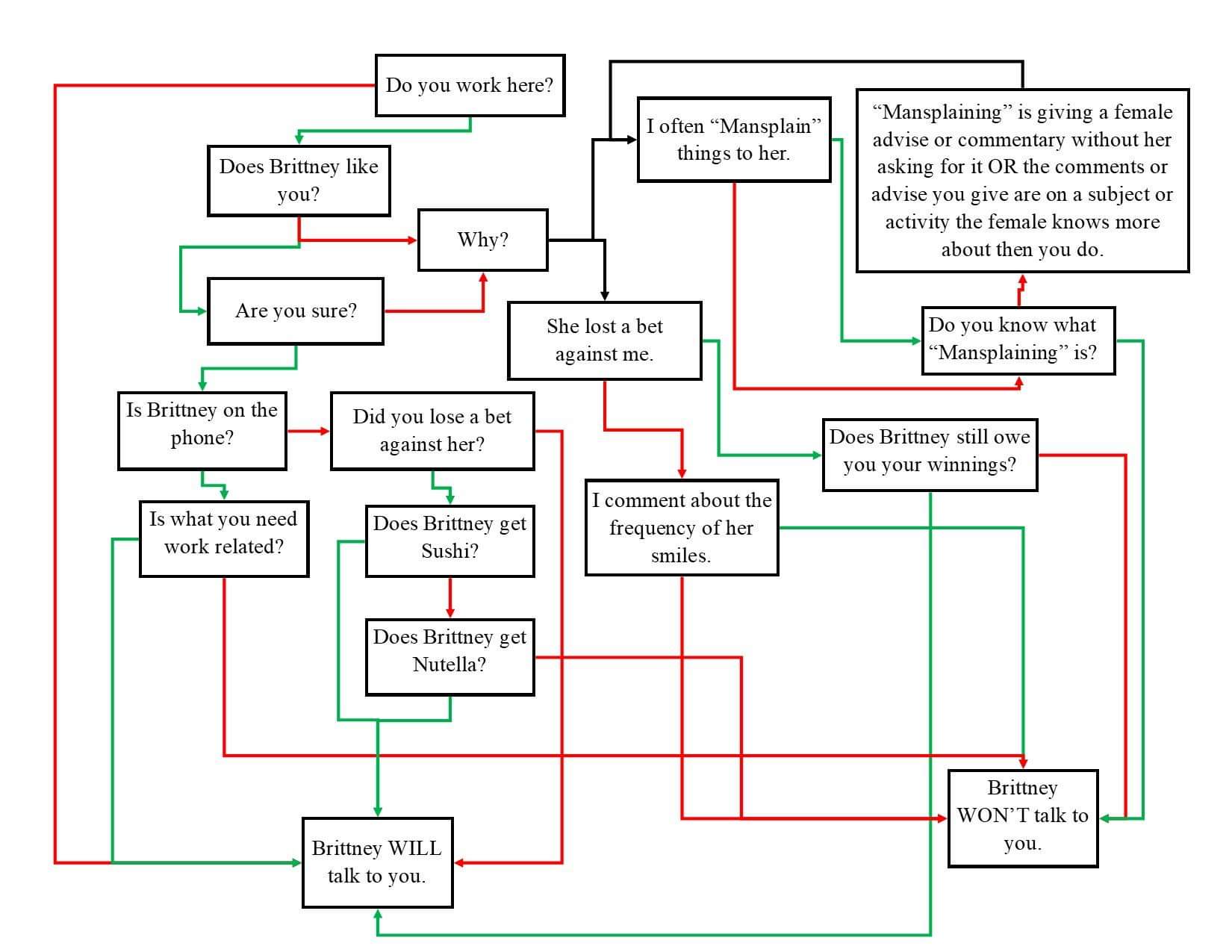 Flowchart I made for my fiance (redesigned by her) | Scrolller