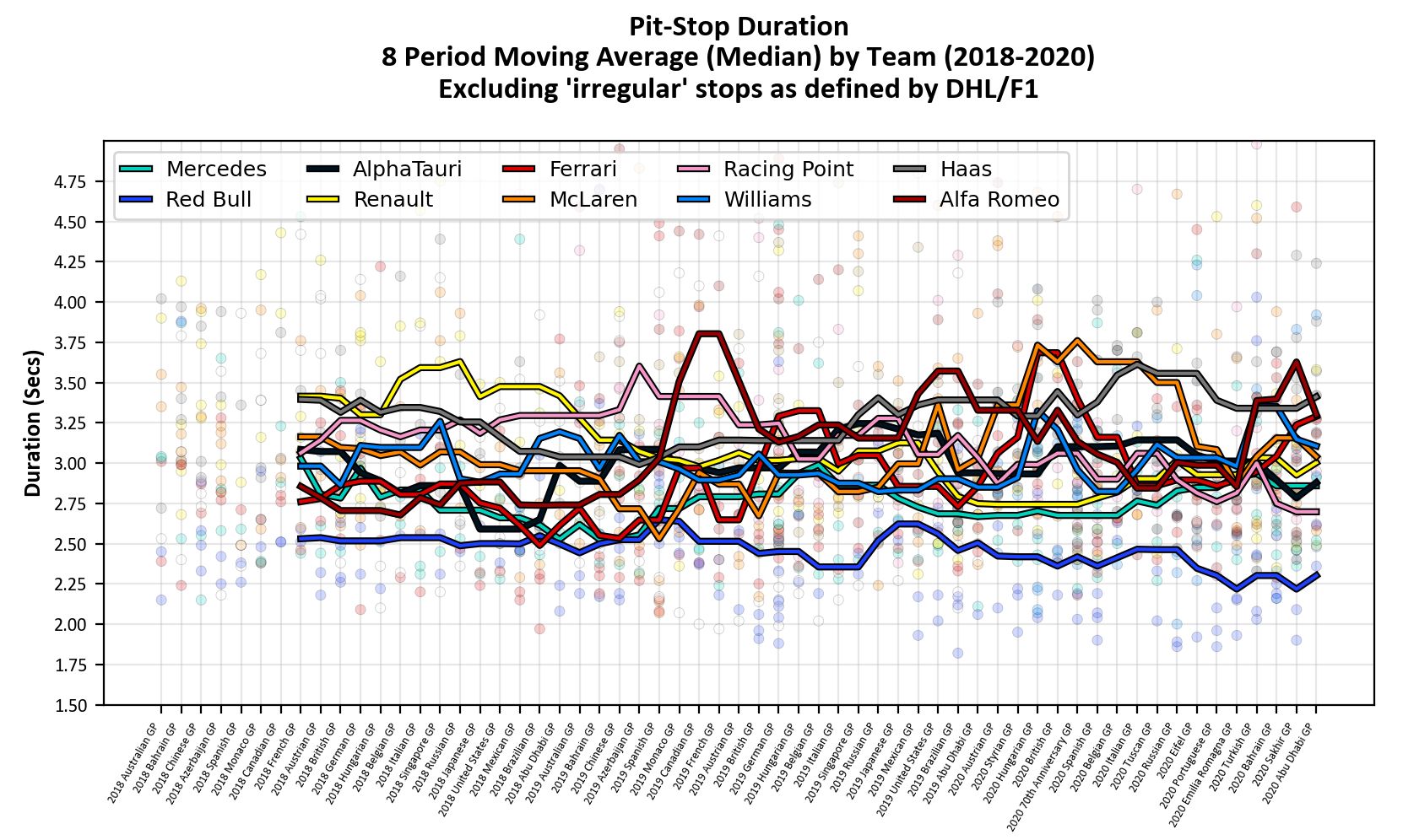 Full 3-Year Pit-Stop Performance Analysis: Red Bull in a league of their own | Scrolller