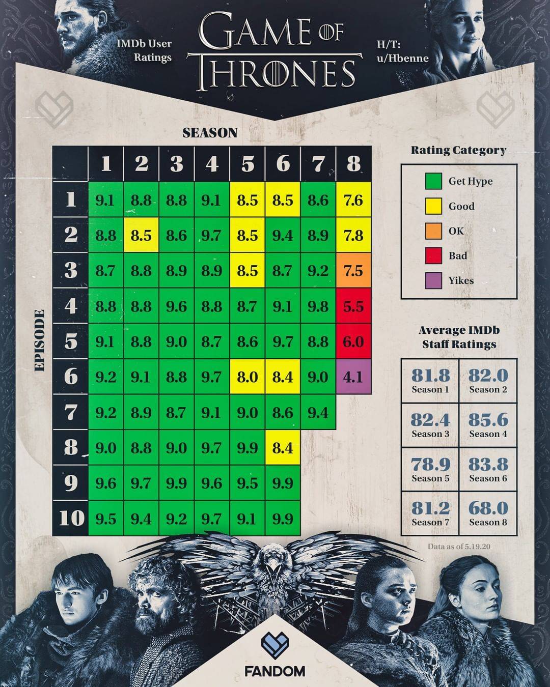 game of thrones episode rating guide | Scrolller