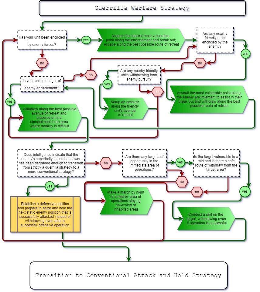Guerrilla Warfare Strategy (new and improved) | Scrolller
