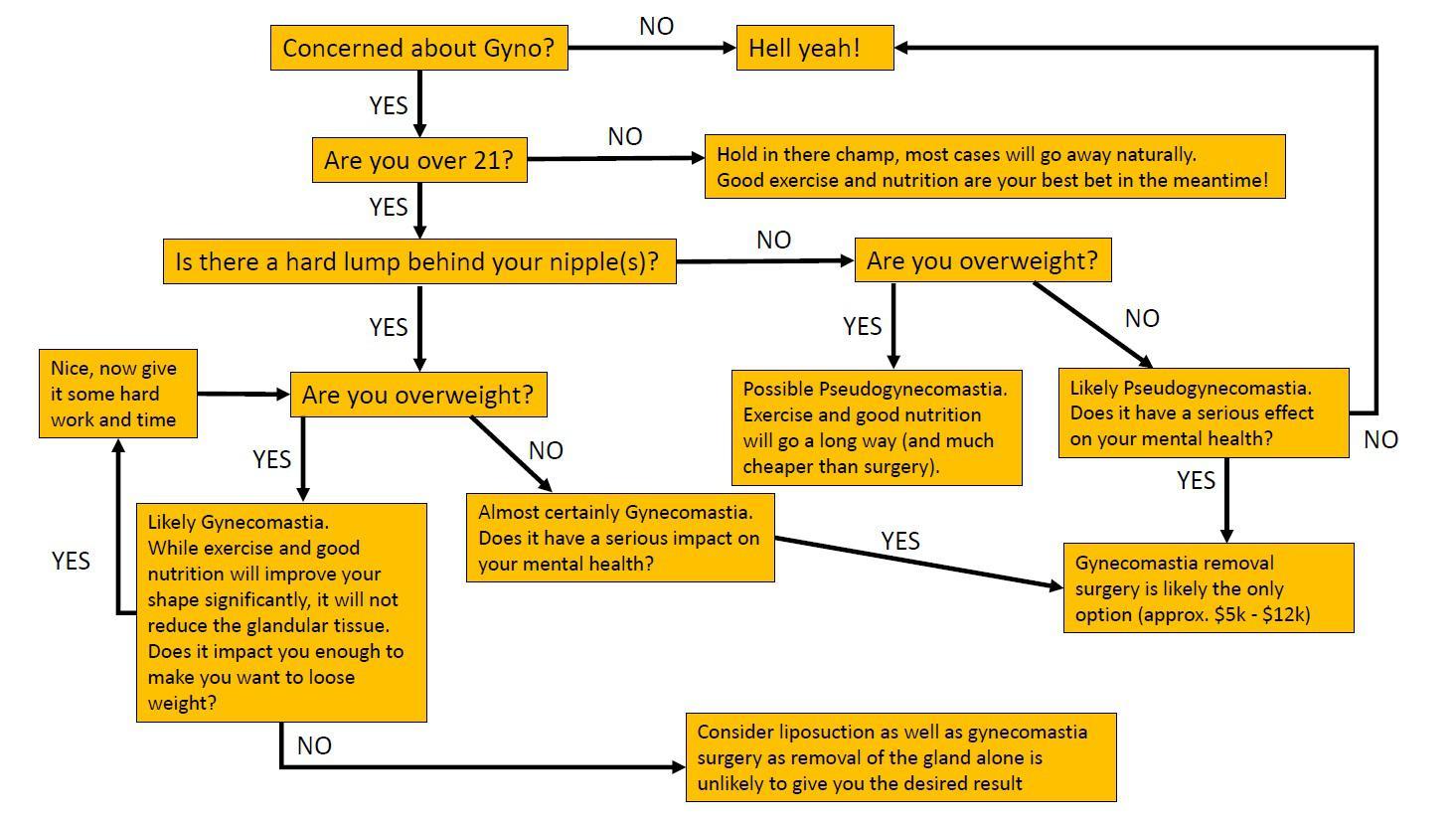 GYNO FLOWCHART - threw this together in an attempt to help answer a lot of the questions being ...