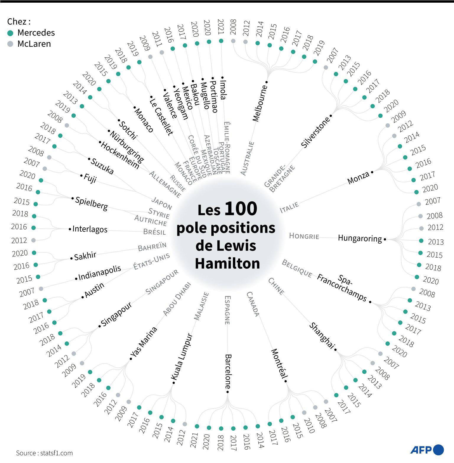 Hamilton’s 100 pole positions. | Scrolller