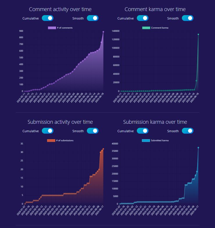 Here is the effect of rick rolling Rick Astley (these are the statistics of u/theMalleableDuck ...