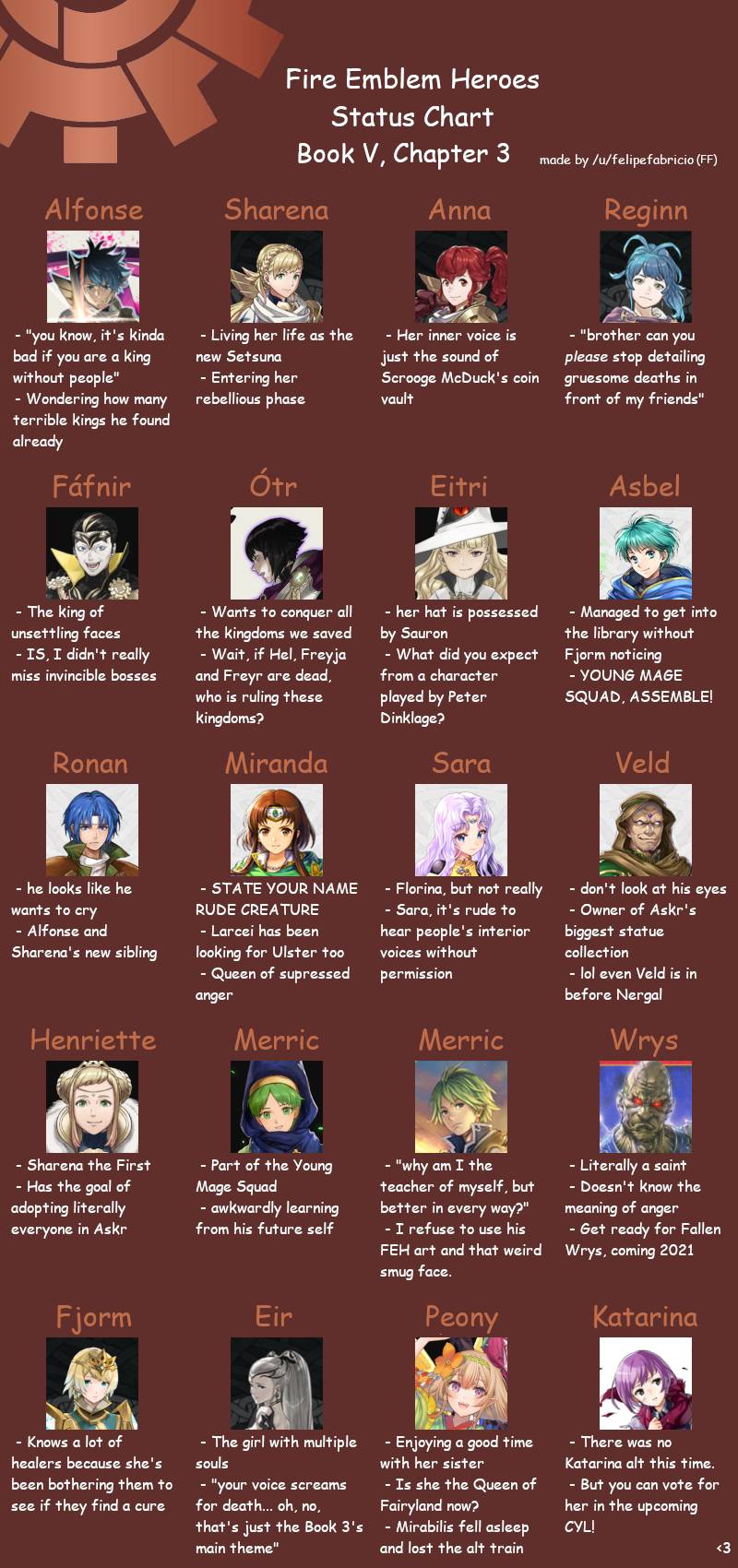 Heroes Book V, Chapter 3: Status Chart | Scrolller