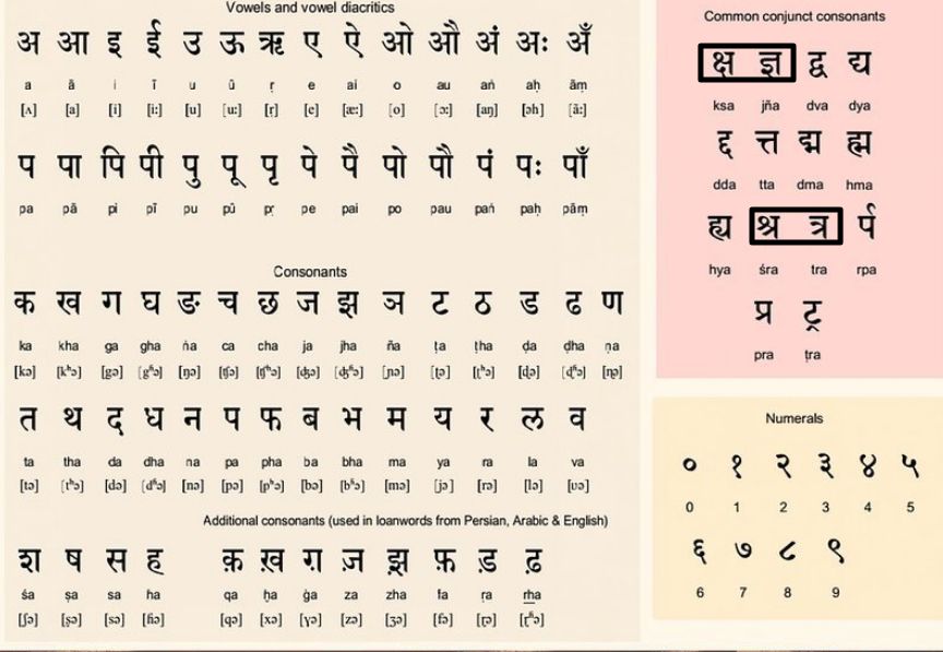 Hindi alphabets | Scrolller