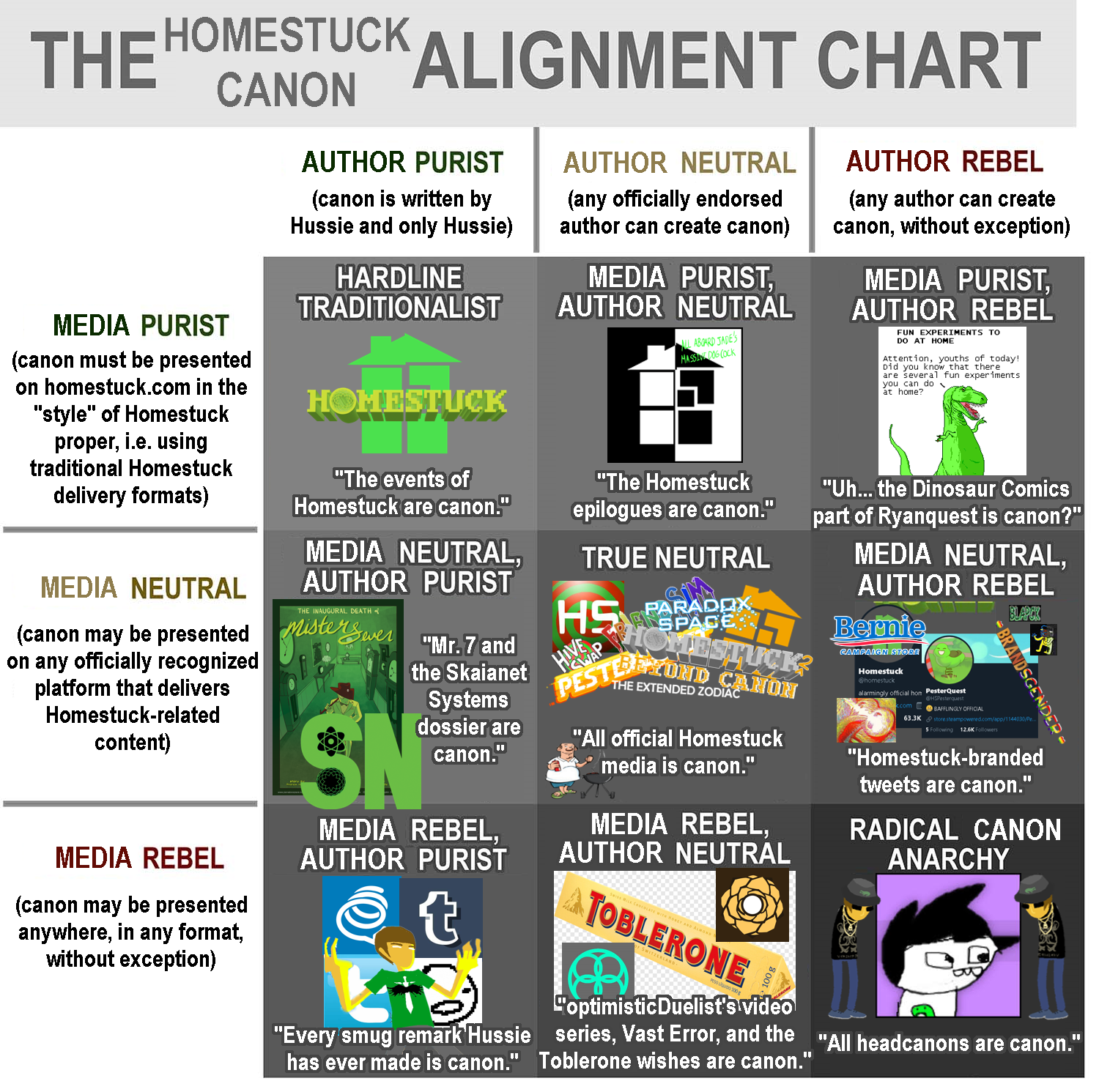 Homestuck Canon Alignment Chart | Scrolller