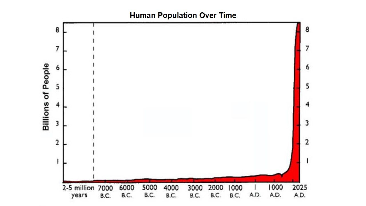 Human Population Over Time | Scrolller