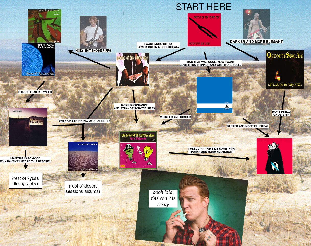i just made a "how to get into qotsa" flowchart, opinions? | Scrolller