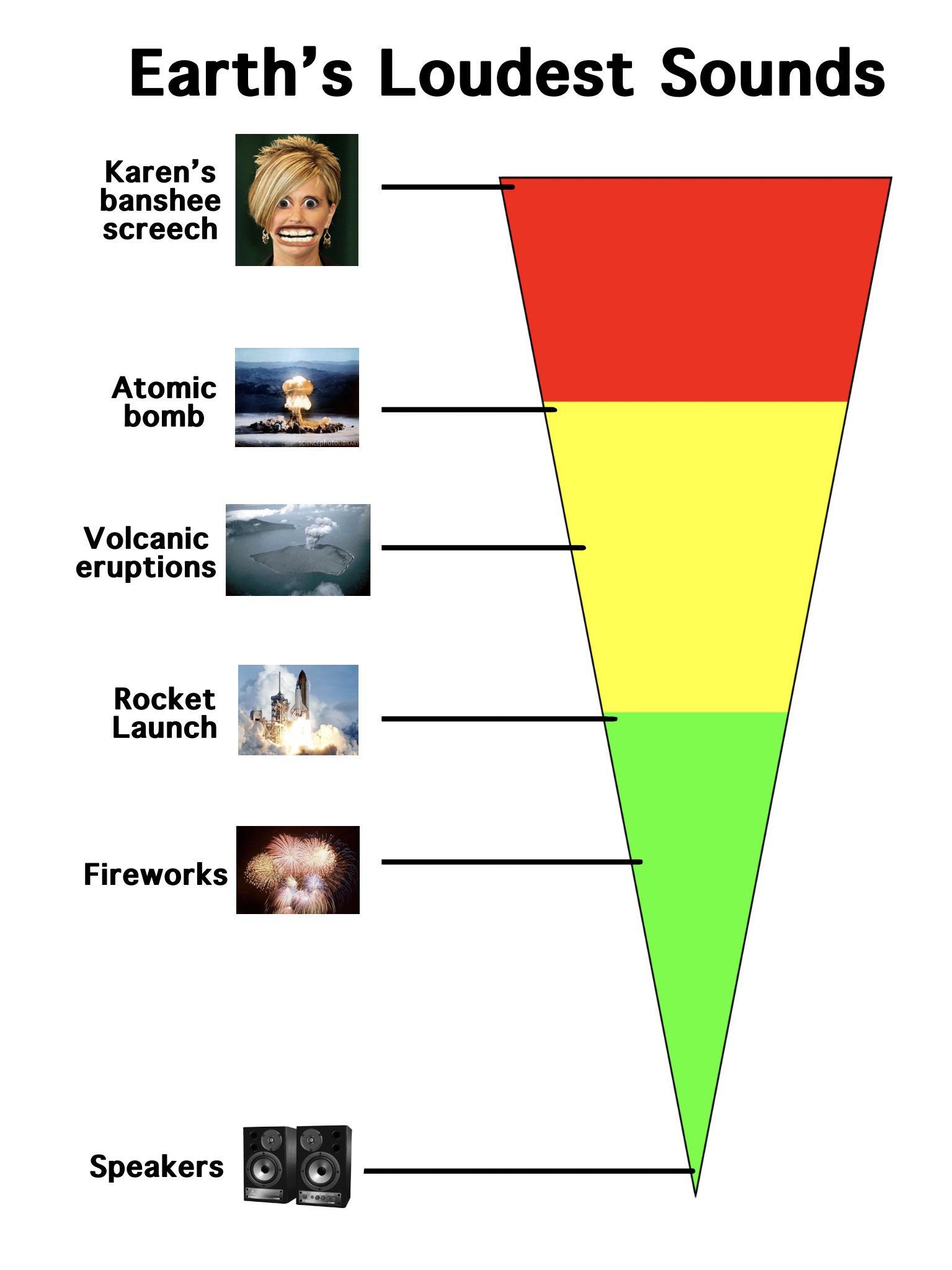 I made a chart that accurately represents the loudest sounds on Earth ...