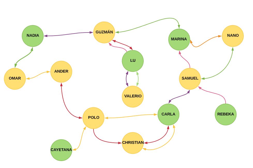 I made a chart with the relationships in the show (legend in the comments) | Scrolller
