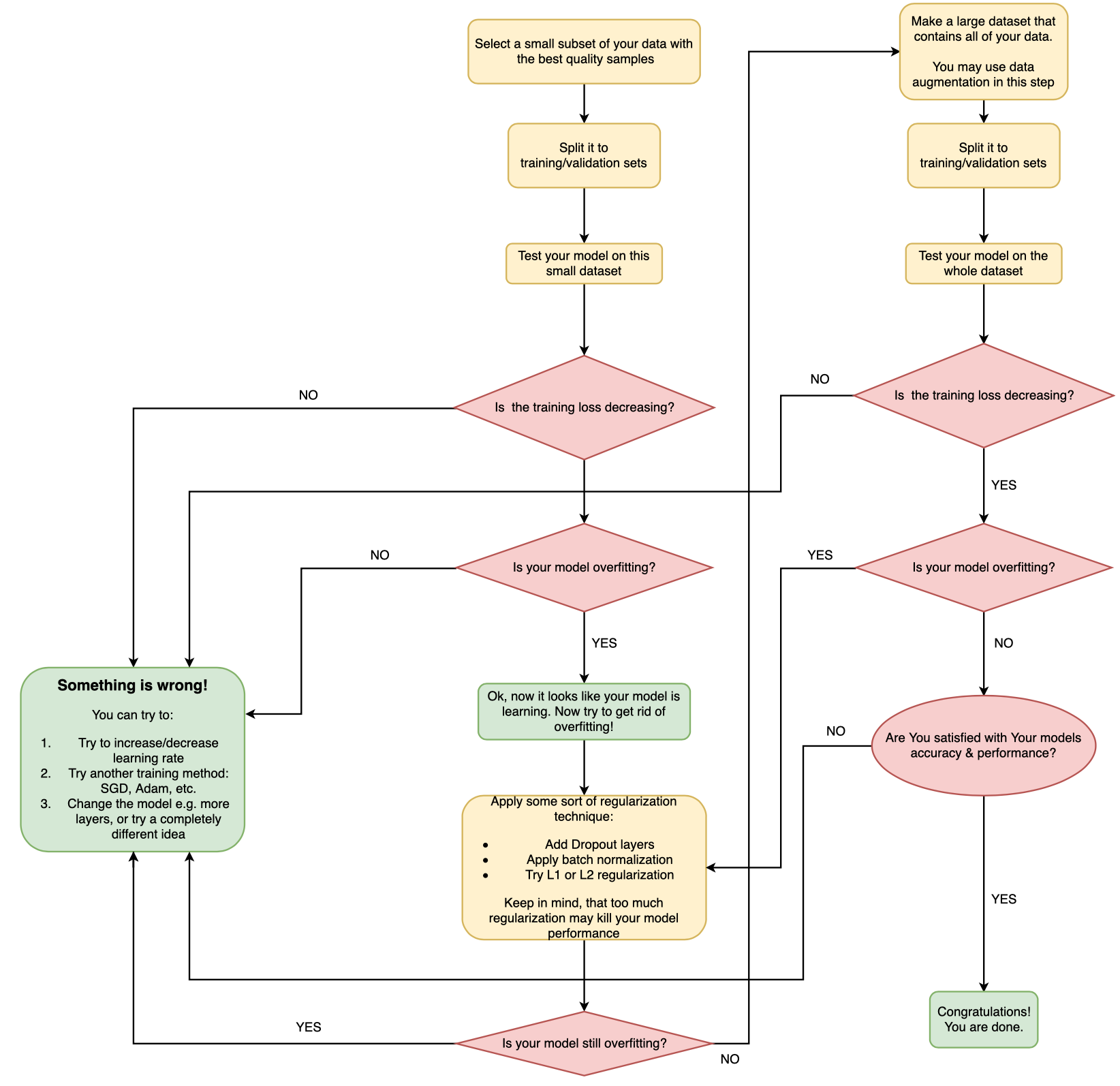 I made a flow chart on how to train deep neural networks. What do you think about it? | Scrolller