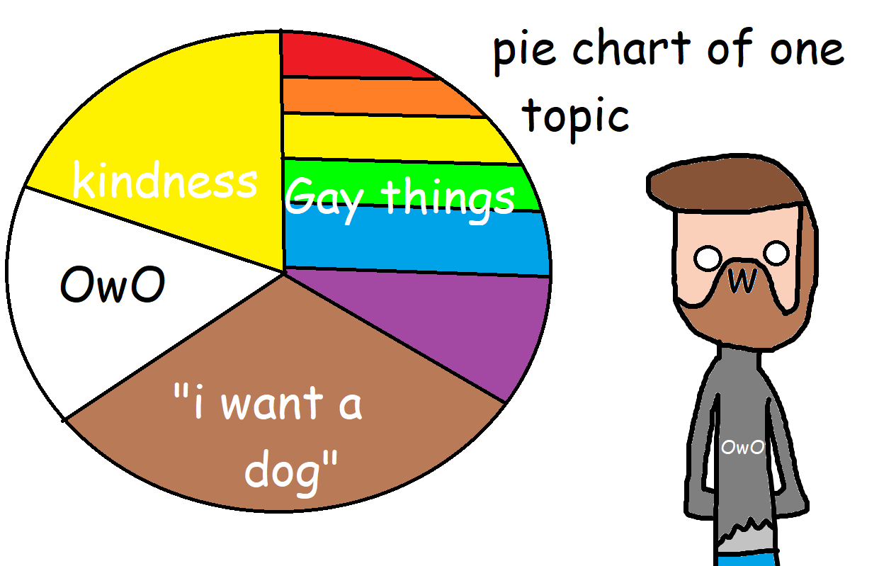 I made a pie chart | Scrolller