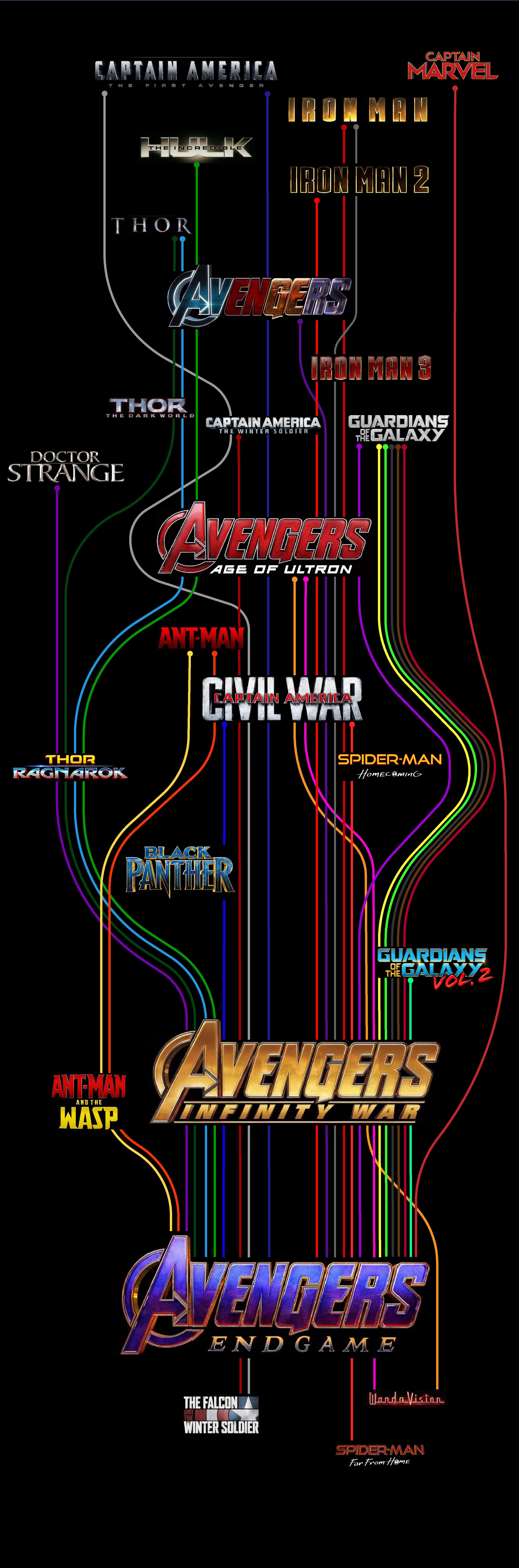I made a poster that shows the great Marvel plan | Scrolller
