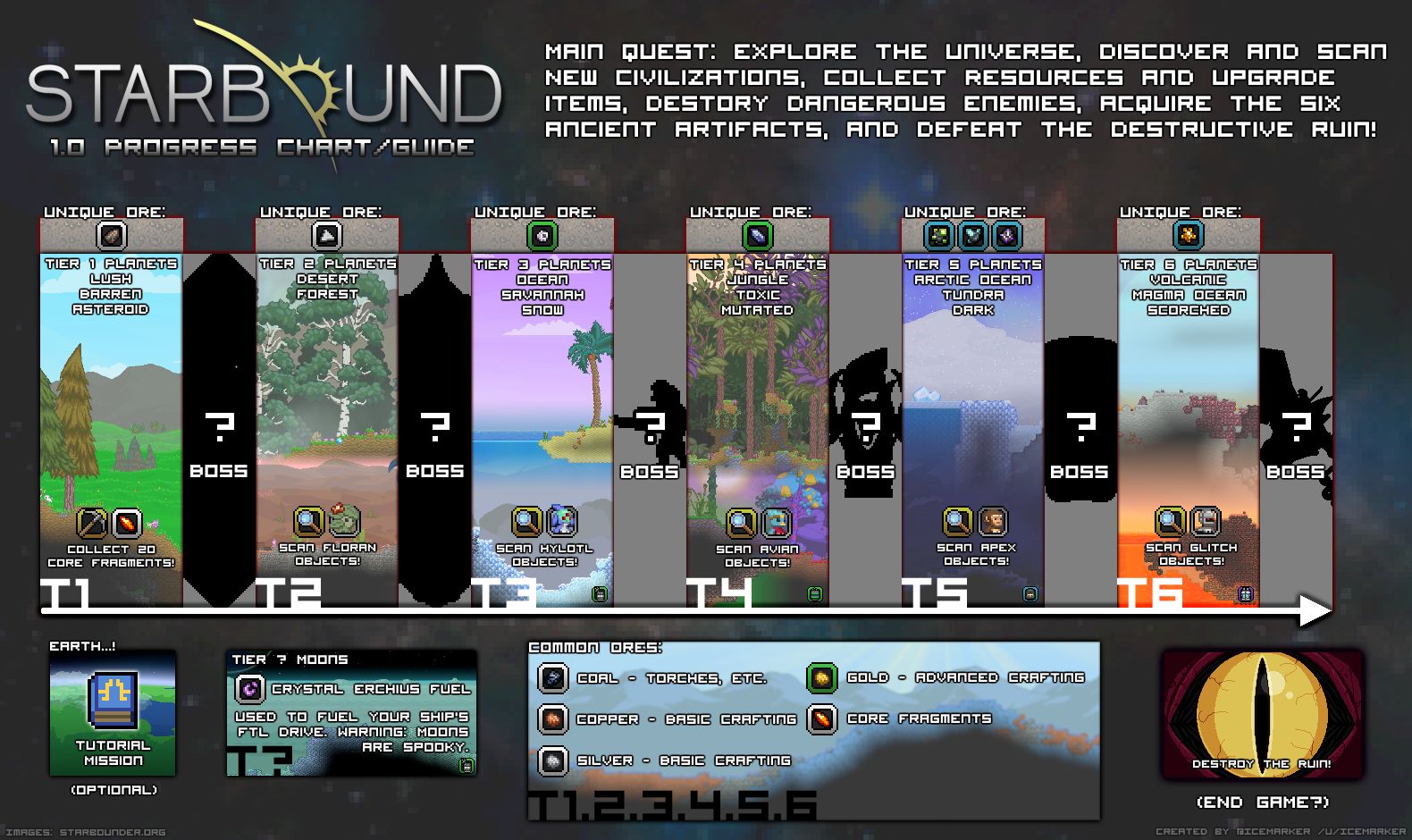 I made a visual guide to the main quest of Starbound 1.0! | Scrolller