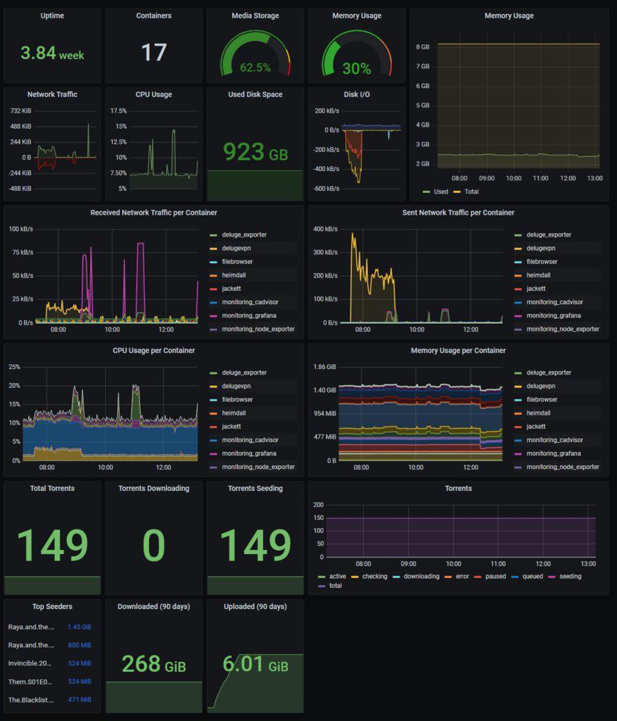 I made my first Grafana dashboard for my media server/seed box | Scrolller