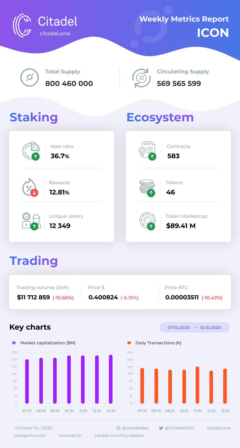 ICON Weekly Metrics Report by Citadel.one | Scrolller