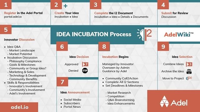 Idea Incubation Process I2P2E2 | Scrolller
