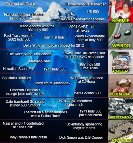 Indycar Iceberg Chart | Scrolller