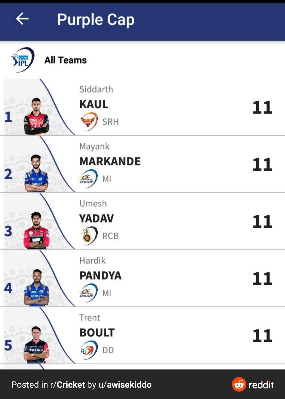 Interesting look of the Purple Cap table back in IPL 2018 after 31 matches | Scrolller