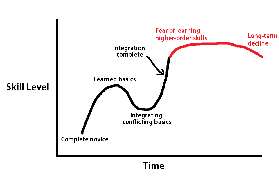 INTP learning curve. | Scrolller