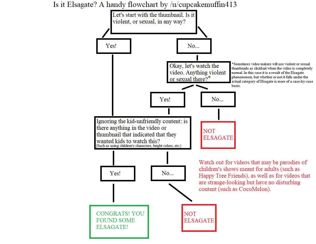 Is it Elsagate? A handy flowchart | Scrolller