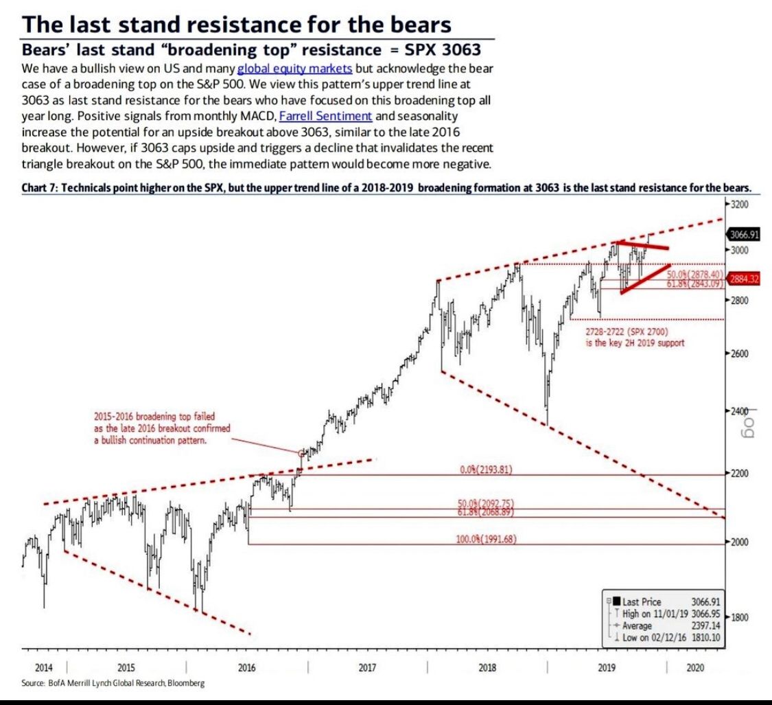 Last stand resistance for bears | Scrolller