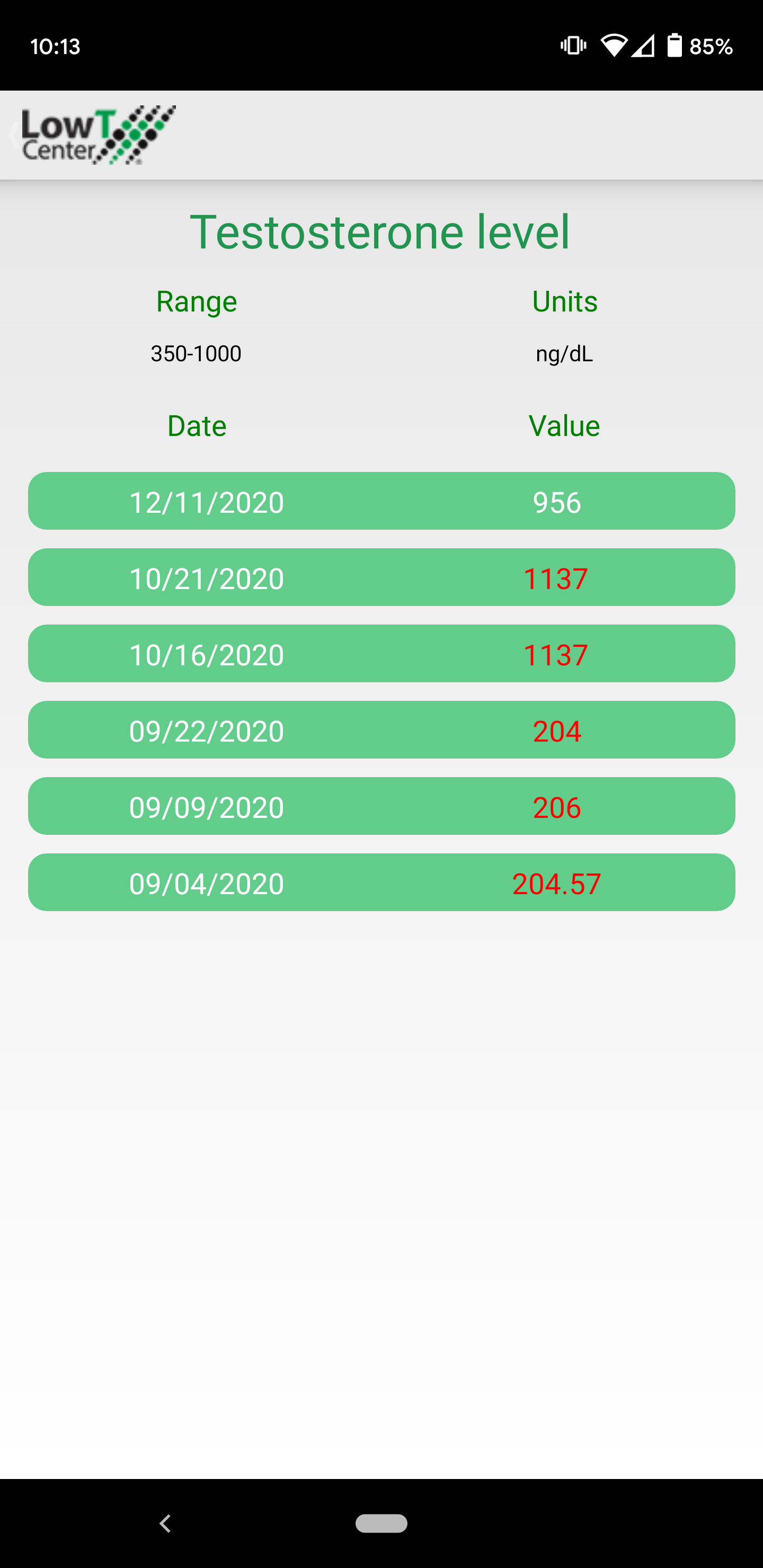 Levels finally within range after being too high | Scrolller