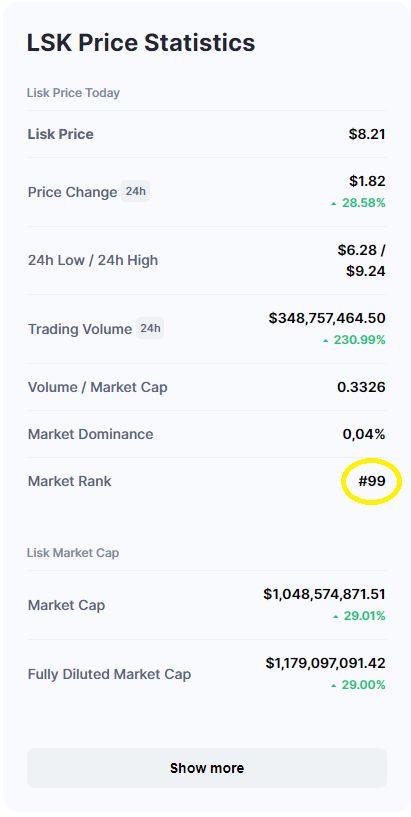 Lisk breaks CoinMarketCap top 100! | Scrolller
