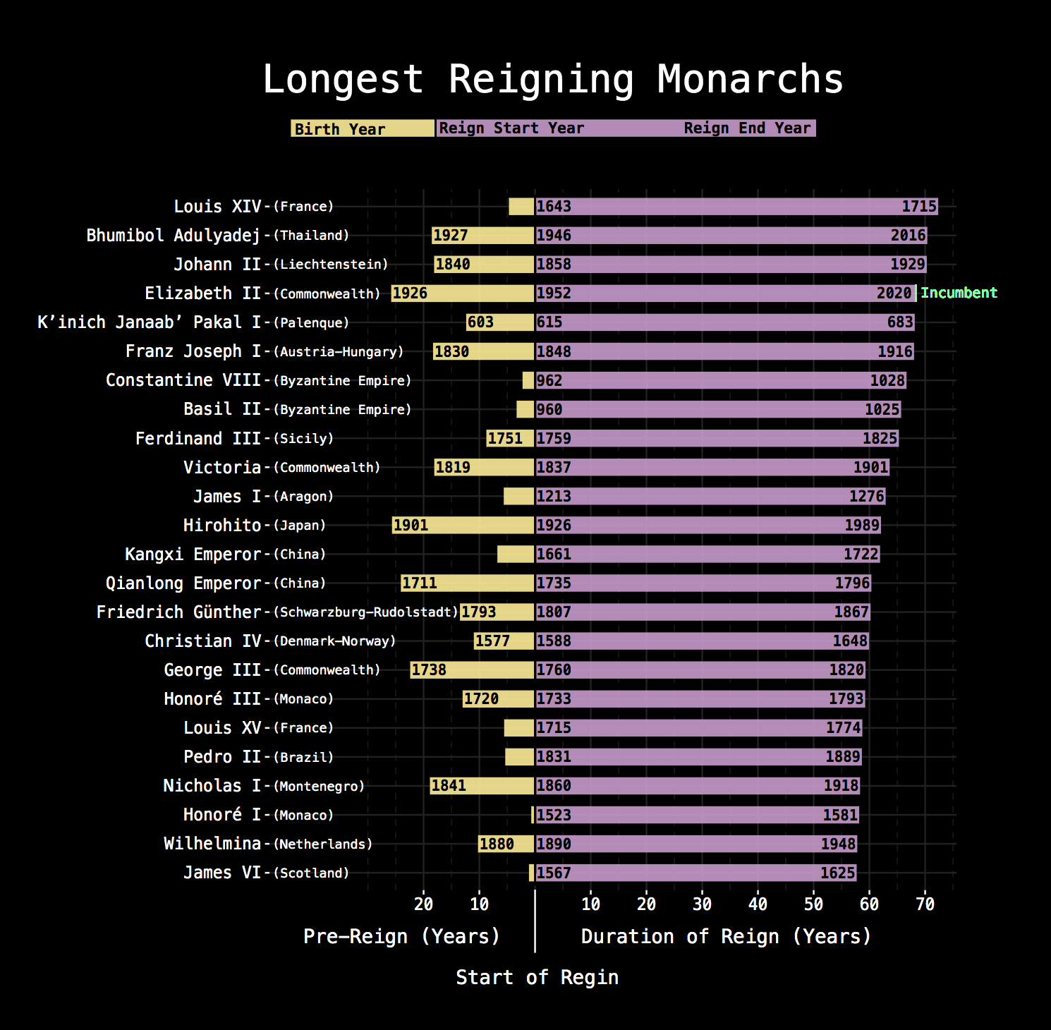 Longest Reigning Monarchs [OC] | Scrolller