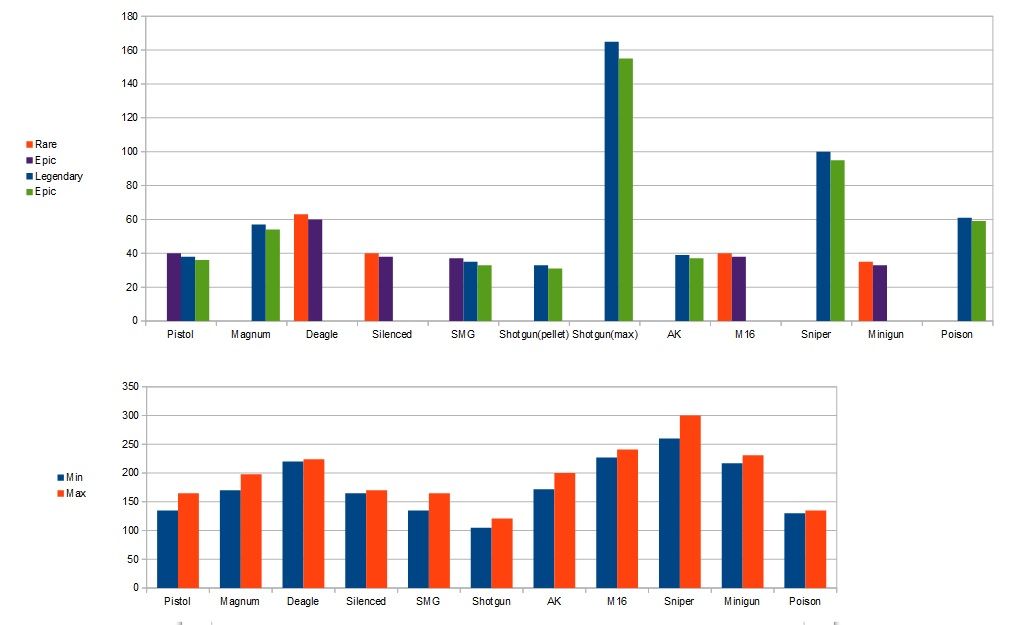 Max weapon damage and bullet speed charts | Scrolller
