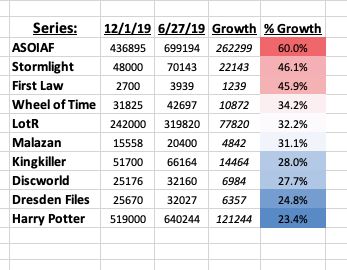 Membership Growth in Fantasy Series Sub-Reddits in the Last 6 Months (aka 'What Book Series is ...