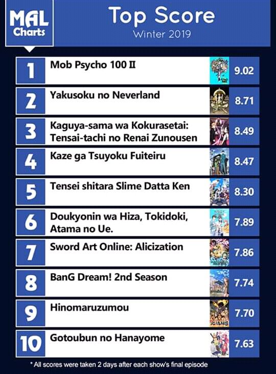 Mob psycho 100 S-2 took 1st place in MAl voting | Scrolller