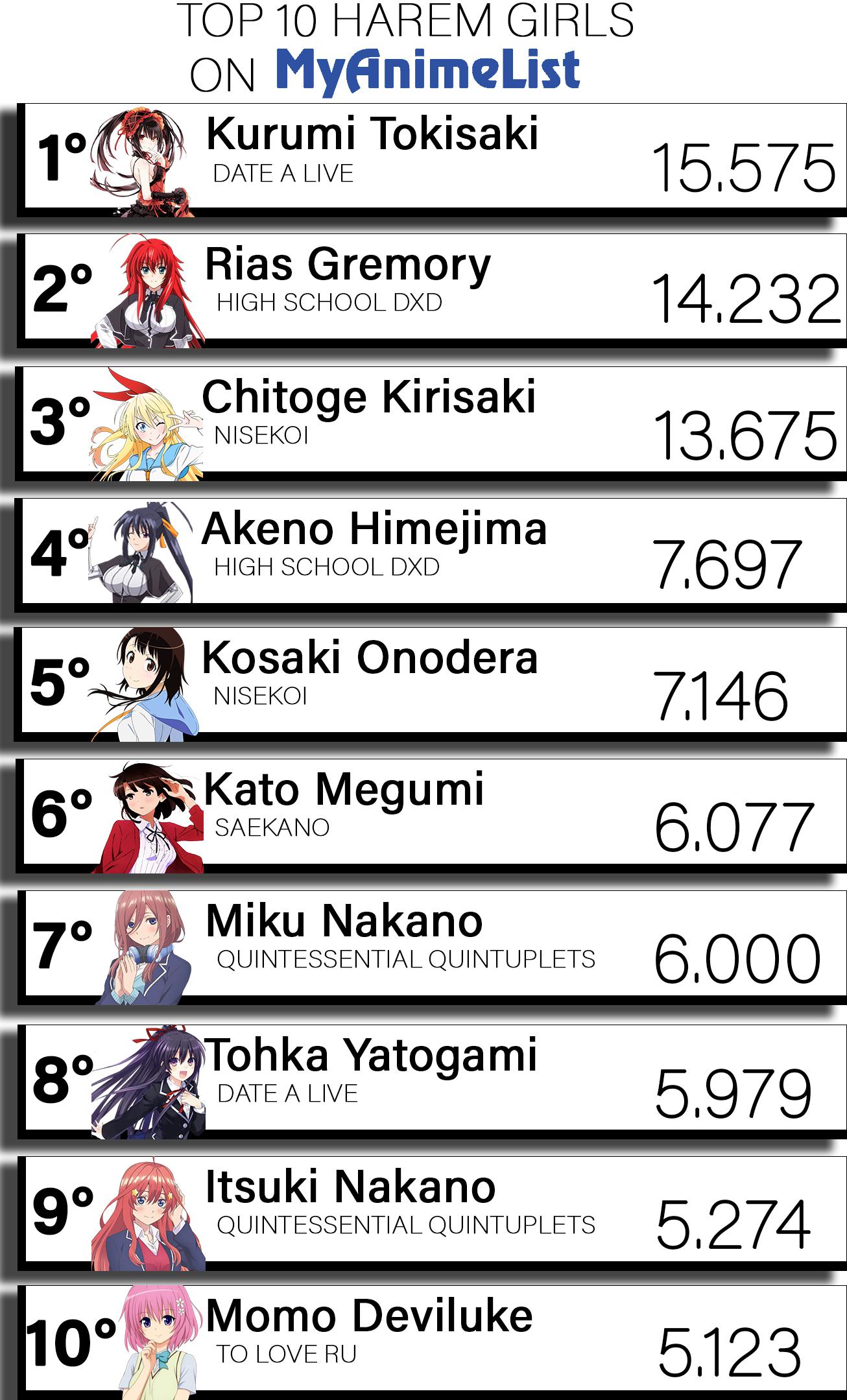 Ladies and gentlemen, megumi made it into the top 10 harem girls ranking | Scrolller
