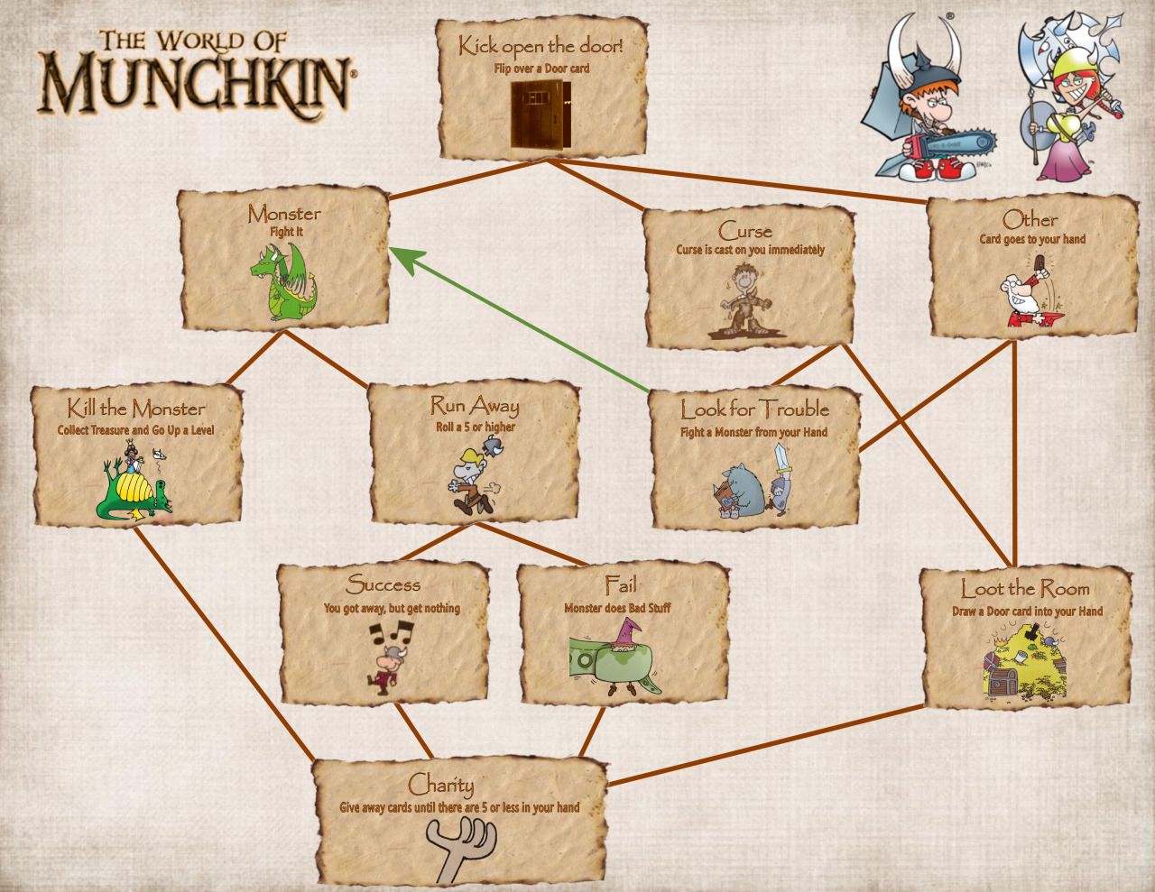 Munchkin Turn Cheat Sheet (I deleted old, inaccurate post. Here's a new version) | Scrolller
