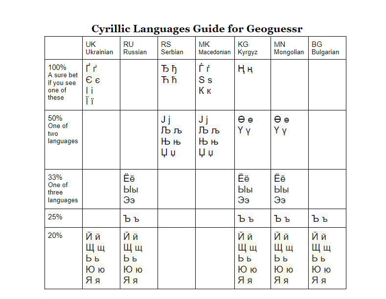 My guide for helping narrow down Cyrillic languages | Scrolller